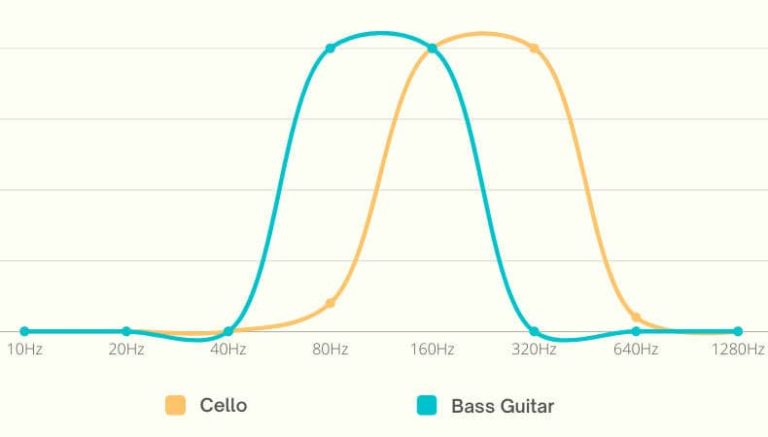 Bass Guitar VS Cello (Every Difference Explained) - BassOx