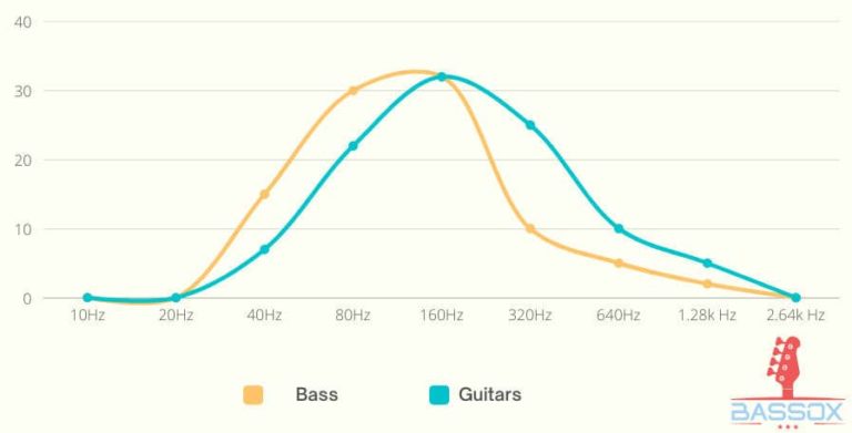 Bass Amp Settings - The Complete Guide - BassOx