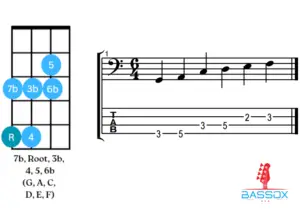 9 Groovy Bass Patterns (Graph, Tab & Notes) - BassOx