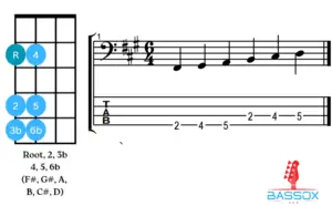 9 Groovy Bass Patterns (Graph, Tab & Notes) - BassOx
