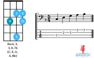 9 Groovy Bass Patterns (Graph, Tab & Notes) - BassOx